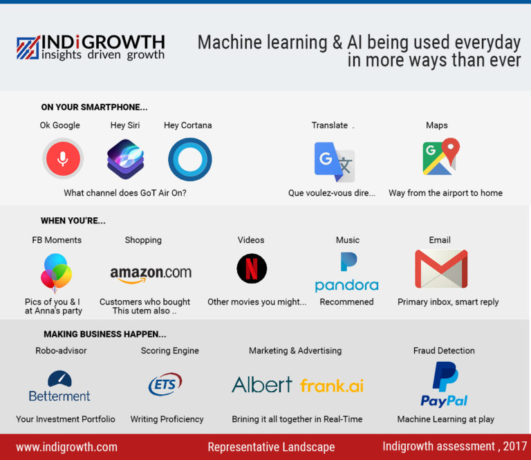 Machine Learning & AI – Everyday Applications (In Life & Business)